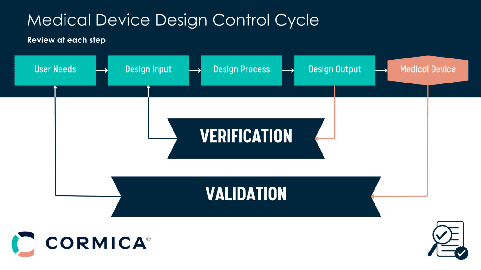 Design Verification & Validation Testing - Cormica Pharma & Med Device ...