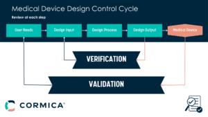 Design Verification & Validation Testing - Cormica Pharma & Med Device ...