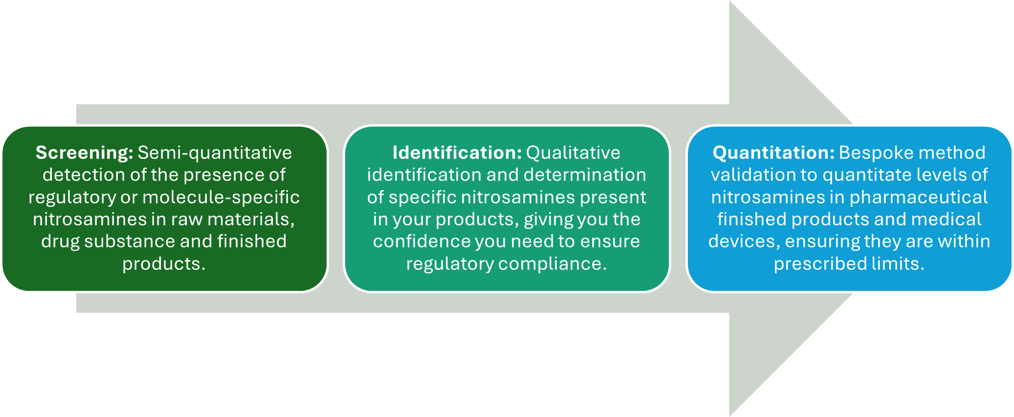 Understanding Impurity Analysis - Cormica Pharma & Med Device Testing